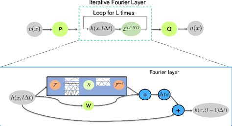 figure 4 from physics informed neural operators semantic scholar