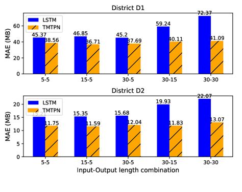 Impact Of Different Input Output Lengths On Forecasting Performance In