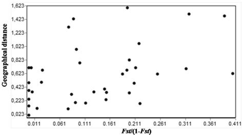 Minimum Spanning Networks Msn Haplotypes Are Coded According To The Download Scientific