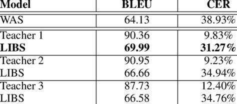 The Performance Of Libs When Using Different Teacher Models On The Cmlr
