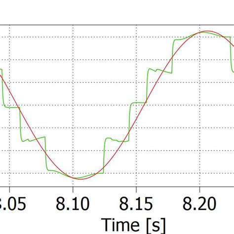 Output Voltage Waveform Of A Phase Of The Mmc When A Psc Pwm B