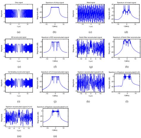 Time Domain Signal Waveforms And Corresponding Normalized Power