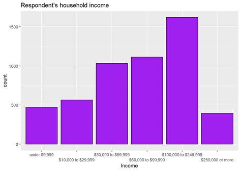 Chapter 3 Graphing And Describing Variables Are You Ready For R A Workbook For R For