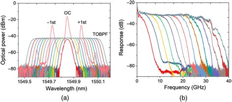 The Measured A Optical Spectra Of The Modulated Optical Signal And
