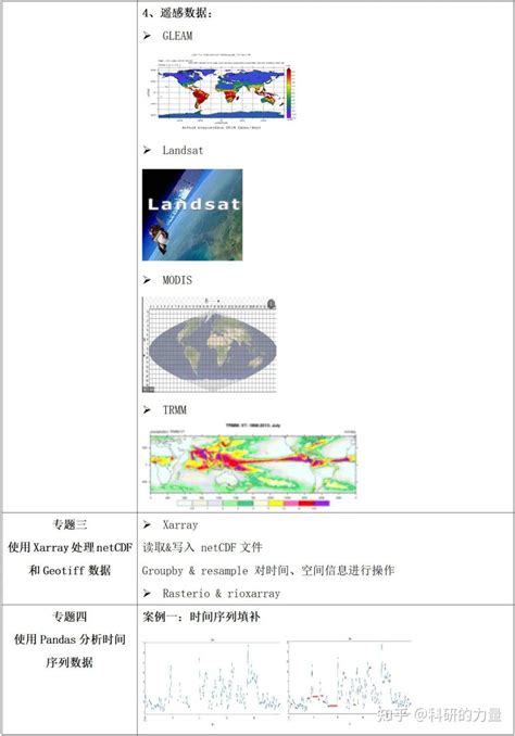 Python地球科学【赠cmip6月日数据、全球vipphen物候数据、era5 Land陆面再分析数据、遥感降水数据】 知乎