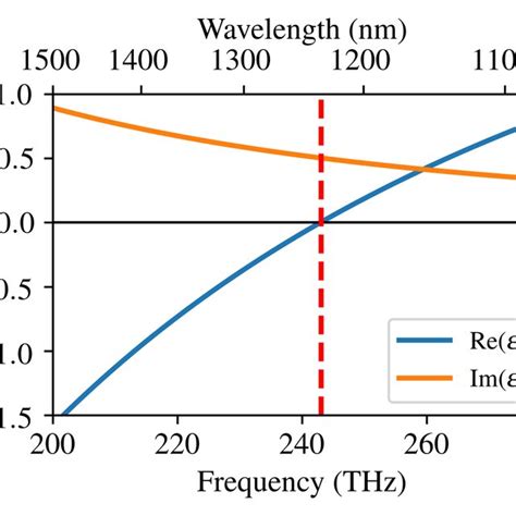 Basic Material Properties And Schematic Set Up A Schematic Pump Probe