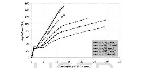 Effect Of Longitudinal Reinforcement Ratio On The Load Deflection