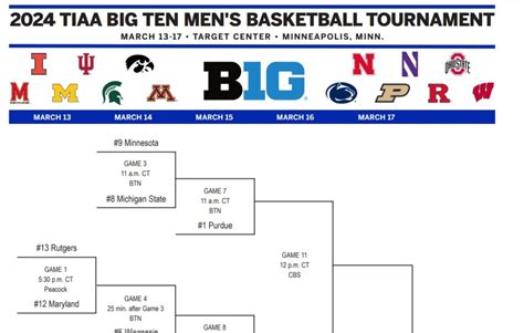 2024 Big Ten Mens Basketball Tournament Bracket