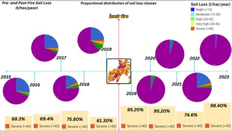 The Distribution Of Severe Class Soil Loss Over The Years Download