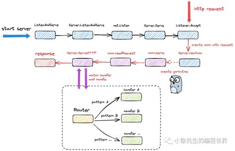 go语言网络编程：服务端之底层原理与源码分析—— handlefunc 、 listenandserve go handlerfunc csdn博客
