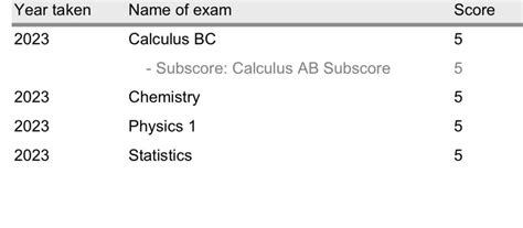 Ap Score Report Rapstudents