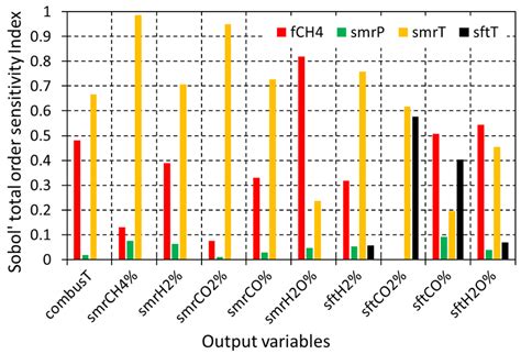 Sobol Total Order Sensitivity Indices Of The 10 Model Outputs To The 4