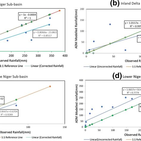 Typical Validation Of The Reanalysis Data Bias Correction Performance Download Scientific