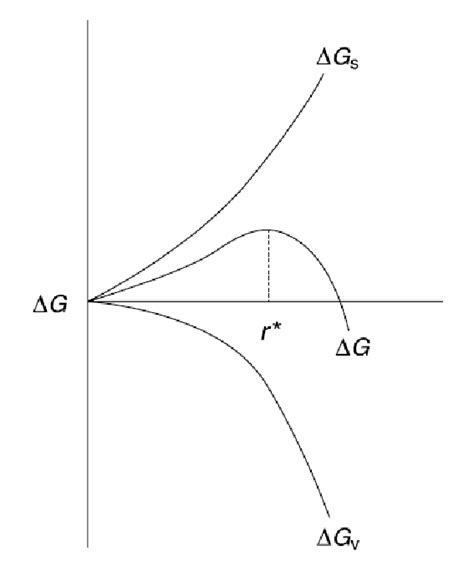 Schematic Representation Of The Effect Of Super Saturation On Particle