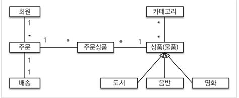 데이터베이스 모델링1 생활코딩