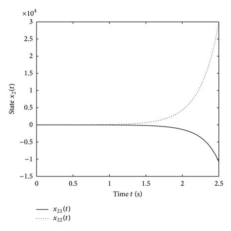 State Response Of The Second Open Loop Subsystem Download Scientific