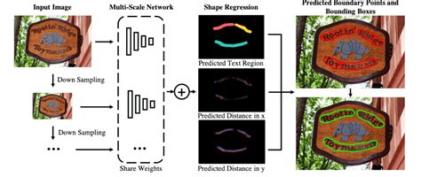 带你了解弯曲文本检测算法的两种思路区域重组和像素分割 知乎