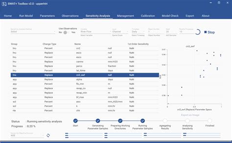 Sensitivity Analysis Swat Toolbox