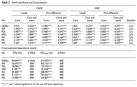 Panel Unit Roots And Cross Section Download Scientific Diagram