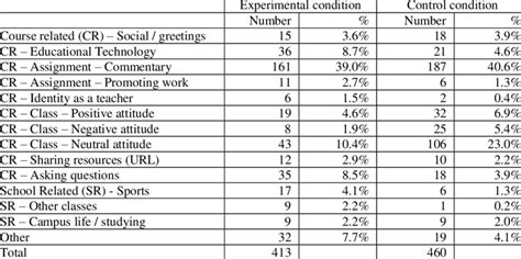 Content Analysis Codes And Corresponding Number And Percentage Of