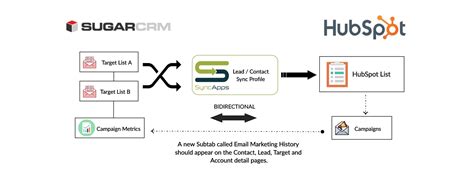 Your Best Bet For Hubspot To Sugarcrm Integration