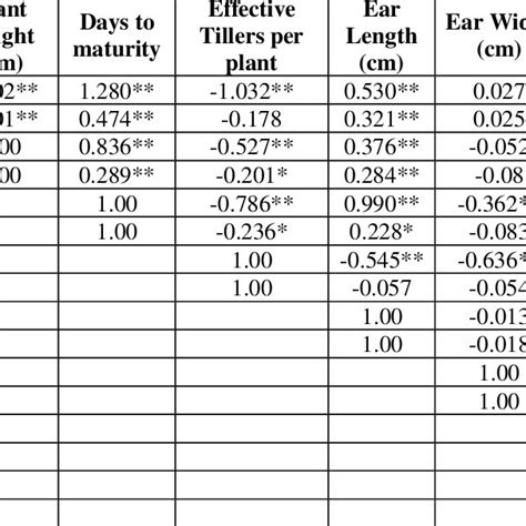 genotypic and phenotypic correlation coefficient for yield and yield