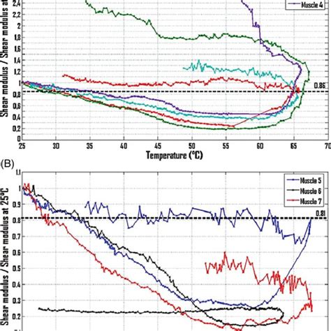 Evolution Of The Normalized Shear Modulus Along The Muscular Fibers Download Scientific Diagram
