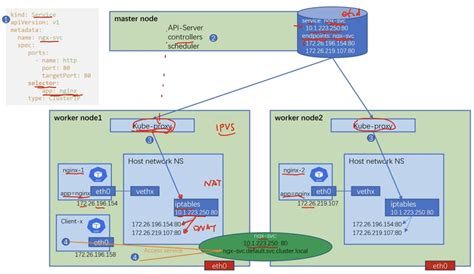 k8s知识网络k8s的网络二 liubingPersonalBlog 博客园