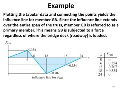 influence diagram structural analysis