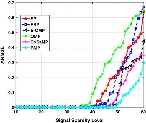 Reconstruction Results Over Sparsity For Uniform Sparse Signals Download Scientific Diagram