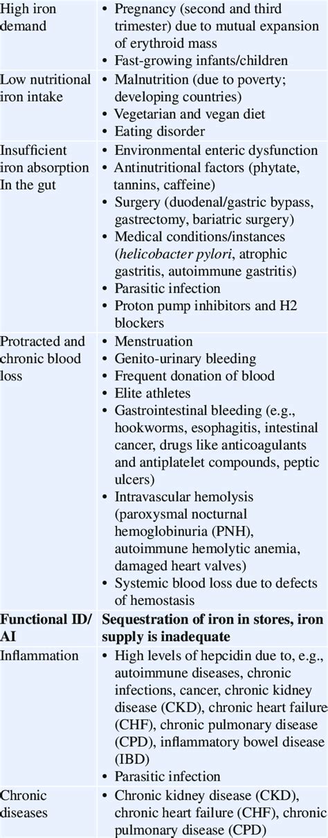 Common Causes Of Absolute And Functional Iron Deficiency Id Are Shown