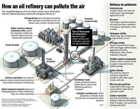 Refinery Process Diagram Types Oil Refinery Plant Process Pa
