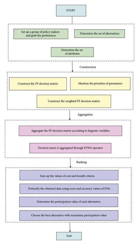 Flowchart For The Ff Moora Method Download Scientific Diagram