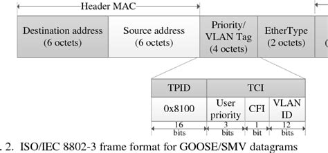 Figure 2 From Multidimensional Intrusion Detection System For Iec 61850 Based Scada Networks