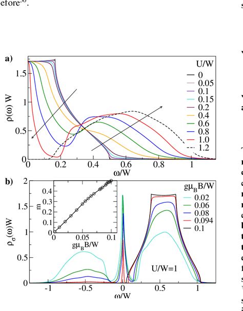 Color Online A Spectral Functions For The Hubbard Model With The 3d