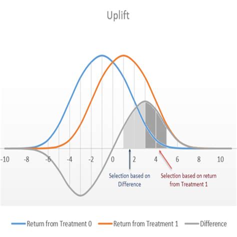 Marketing Uplift And Predictive Modeling Britewire