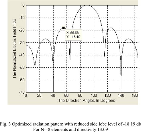Figure 3 From Optimization Of Linear Antenna Array Using Genetic Algorithm For Reduction In Side