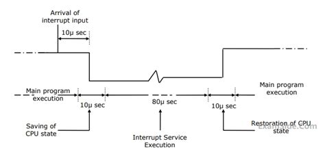 Process Concepts And Cpu Scheduling Operating Systems Gate Cse Previous Year Questions