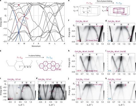 Two Distinct Types Of Electronic Reconstruction In Csv3sb5 Induced By Download Scientific