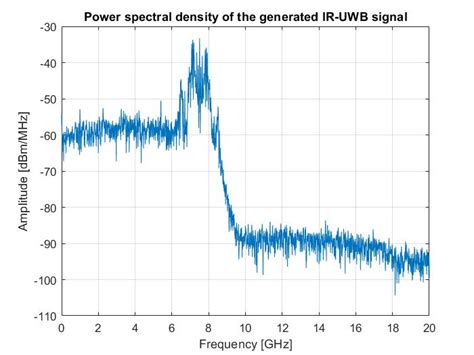 Github Cristinaa211uwbsignalprocessing This Project Presents