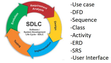 Do System Analysis Design Uml Diagram Class Erd Use Case Activity