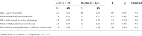 Frontiers The Development And Validation Of An Emotional