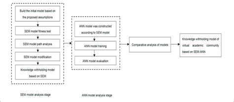 Structural Equation Method Artificial Neural Network Sem Ann Model