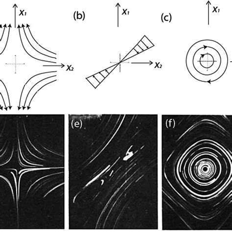 Streamline Schematics Of Stagnation Point Flow Fields A Extensional Download Scientific