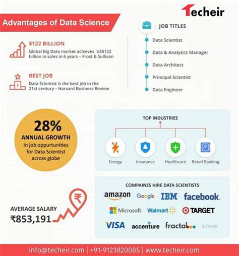 Techeir On Linkedin Dataanalytics Datascience Data Machinelearning Datavisualization