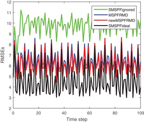 Multi‐sensor Particle Filtering With Multi‐step Randomly Delayed Measurements Chen 2021