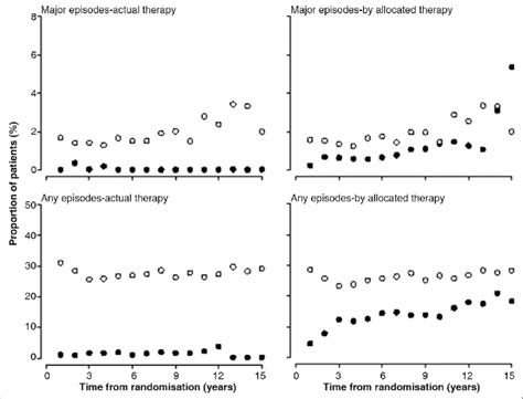 Major And Any Hypoglycemic Episodes Per Year By Intention To Treat