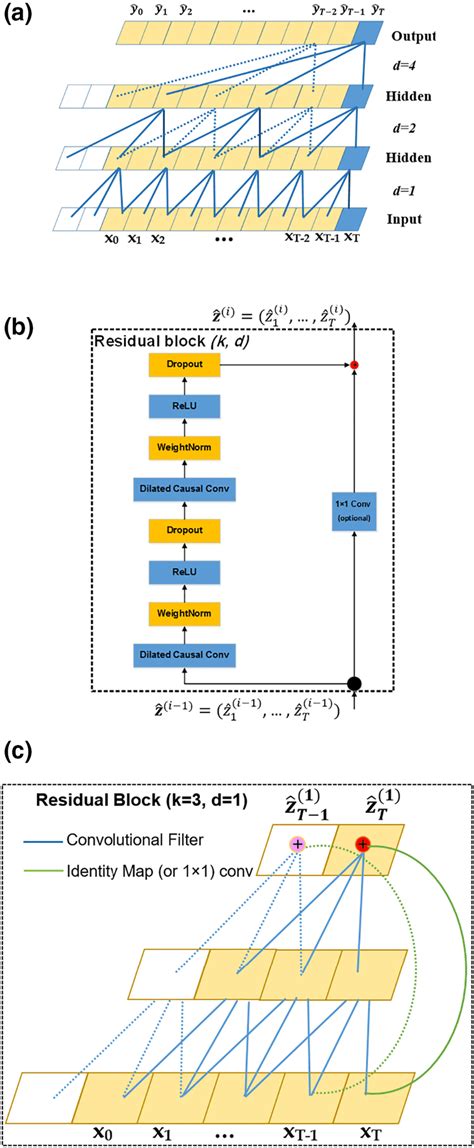 Architectural Elements In A Temporal Convolutional Network Tcn A A Download Scientific