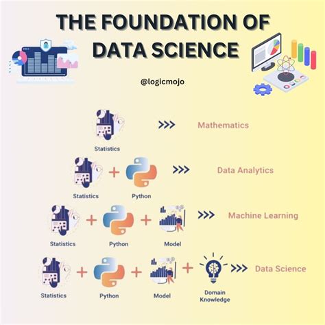 Logicmojo Academy On Linkedin Datascience Dataanalytics Datamining