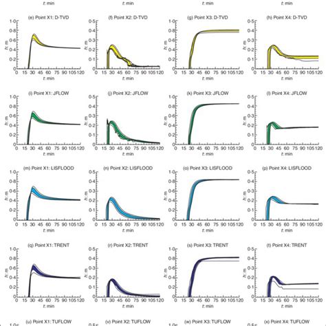 Cumulative Distribution Functions Of Water Depth Predicted By Each